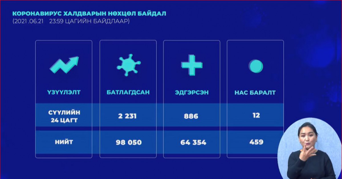 ШУУД: КОРОНАВИРУСТ ХАЛДВАР (COVID-19)-ЫН НӨХЦӨЛ БАЙДЛЫН ХЭВЛЭЛИЙН ХУРАЛ